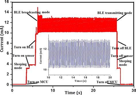 Energy Consumption Performance Of The Sensor Nodes At Various Stages Download Scientific Diagram