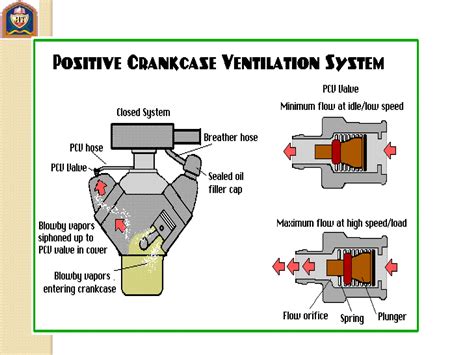 Ic Engines Lubrication And Cooling Methods Pptx