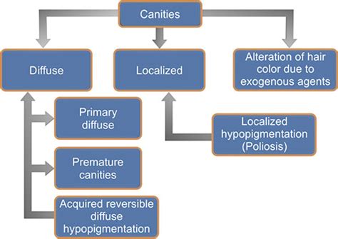 Acquired Canities