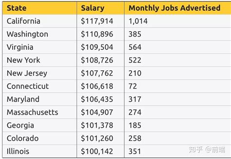 全球javascript开发者薪酬统计出炉！最高年薪超10万美金 知乎