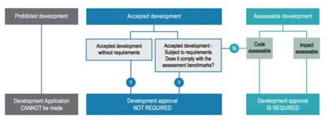 Development Application Process Town Planners Brisbane Consult Planning