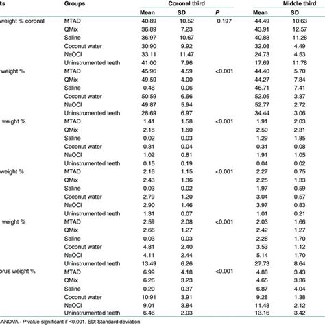 The Mean Levels Of Six Elements Of Root Canal Dentin After Treatment Download Scientific