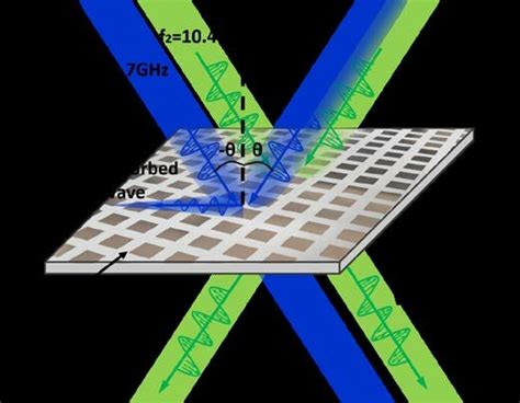 Schematics Of The Functionalities Of The Proposed Dual Band