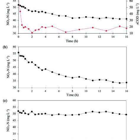 Concentration Profiles Of No 3 N During The Denitrification Batch Download Scientific Diagram
