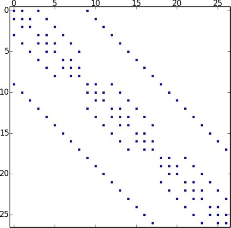 Linear Algebra Eigenvalues Of A Sparse Banded Nonsymmetric Matrix