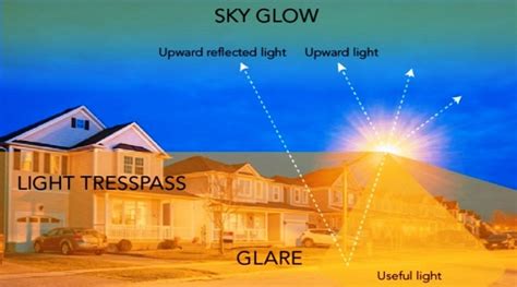 What Are The Components Of Light Pollution Blogbiz