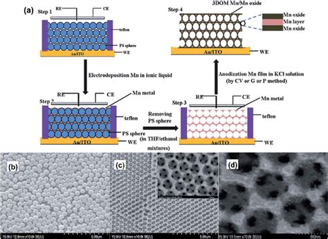 A Scheme Of Preparing A High Porosity 3d Ordered Macroporous Mnmno 2 Download Scientific