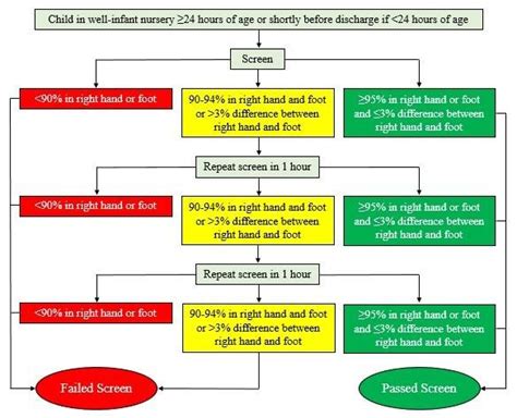 Algorithm For Pulse Oximetry Screening In The Newborns 20 Download