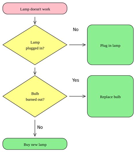 Flow Chart Lesson Flowchart Lesson Plans And Worksheets Reviewed By