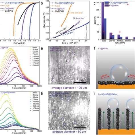 Her Performance Of Cu2s Nis Ni Nimo A Polarization Curves With Ir Download Scientific Diagram