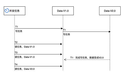 数据库系列：innodb下实现高并发控制 innodb引擎支持并发 csdn博客