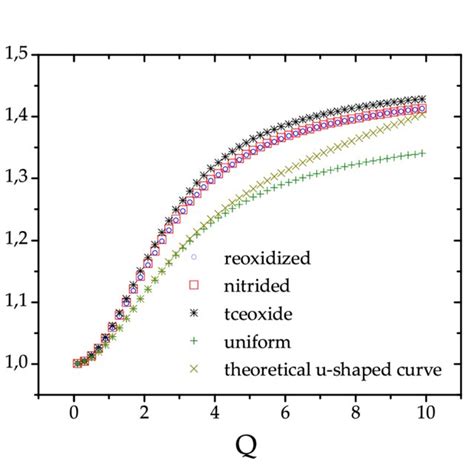 Relative Error As Function Of Q For The Experimental U Shapes Download Scientific Diagram