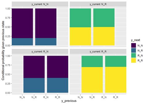 Inference For Discrete Time Markov Chains Applied Stochastic Processes