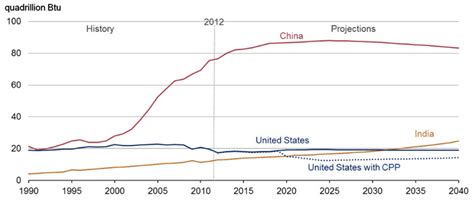 Projected Coal Consumption In The Largest Coal Consumers Quadrillion