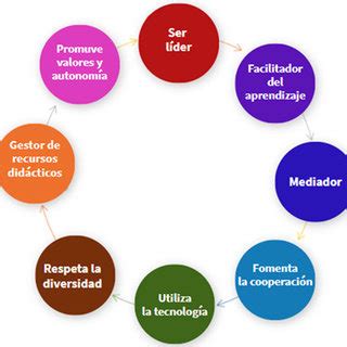 Habilidades Docentes Para Los Retos Del Presente Download Scientific