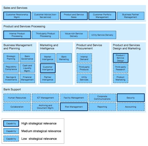 EAM Initiative Business Capability Business Capability Map