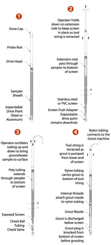 Sp16 Groundwater Sampler Geoprobe® Water Sampling Equipment