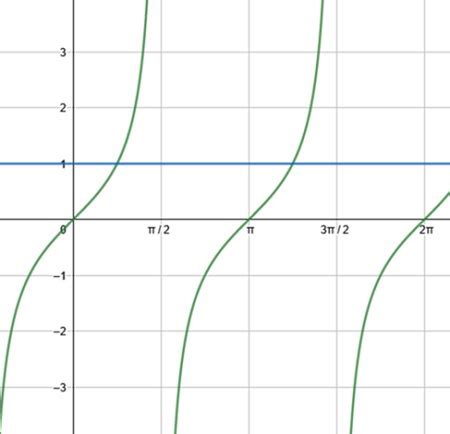 Arctan Formula Function And Symbol Lesson