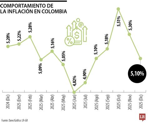 El Dane Reveló Que La Inflación Anual Se Desaceleró A 510 En