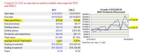 Oxlc Hikes Distribution Consider Switching From Ecc Nasdaq Oxlc
