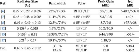 Comparison Of Dual Band Antennas Download Scientific Diagram