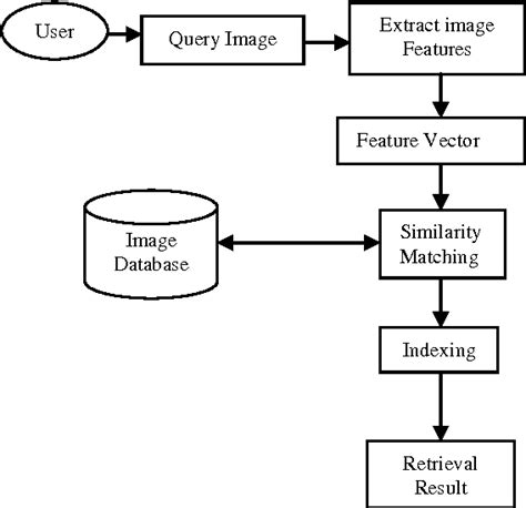 Figure 1 From Improved Cbir Through Combined Indexing Technique Semantic Scholar