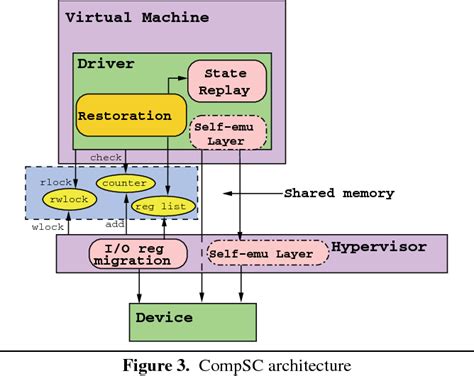 Single Root Inputoutput Virtualization Semantic Scholar