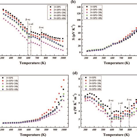 Temperature Dependence Of The Thermoelectric Properties For The Cu2te