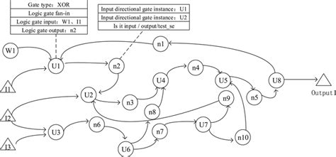 Example Of Information Point Digraph Download Scientific Diagram