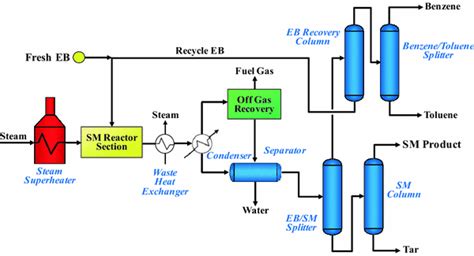 Development Of Dehydrogenation Catalysts And Processes Springerlink