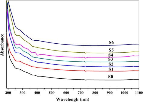 Uv Vis Spectrums Of Polyvinyl Alcohol And Polyethylene Oxide Doped