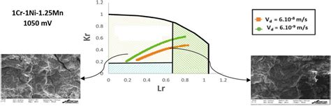 Crack Path Propagation Displayed On The Fad And Fractography From The Download Scientific