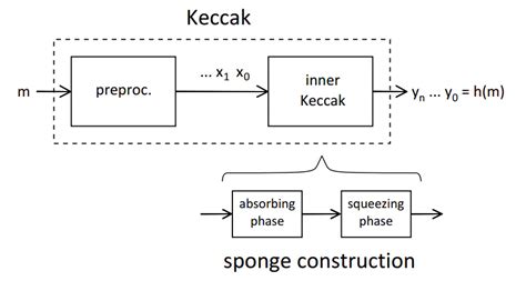 现代密码学：hash函数keccak Csdn博客
