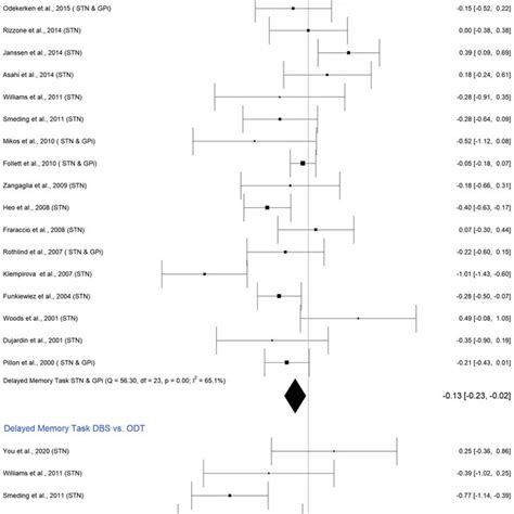 forest plot dbs effects on stroop test color word download