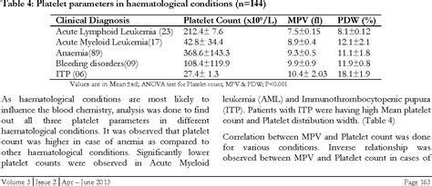 Table 4 From Role Of Platelet Parameters In Diagnosing Various Clinical Conditions Semantic