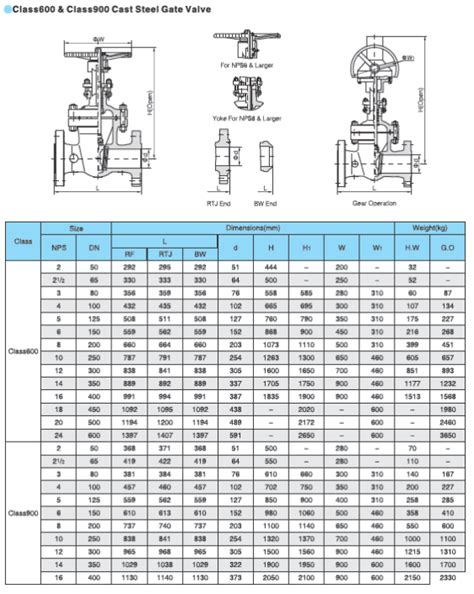 Gate Valve Dimensions China Valve Manufacturer STV