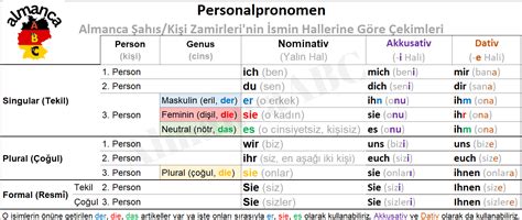 Akkusativ And Dativ Arasındaki Fark Dat Akk Alan Fiiller