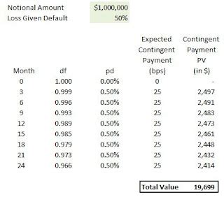 Into The Belly Of The Whale Hedging And Credit Default Swaps
