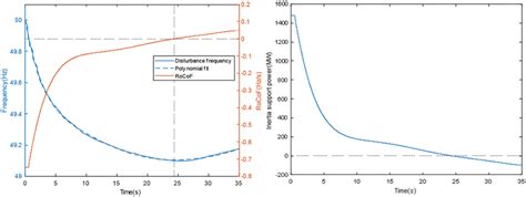 Quantification Of Inertia Support Energy Download Scientific Diagram Quantification Of Inertia Support Energy Download Scientific Diagram