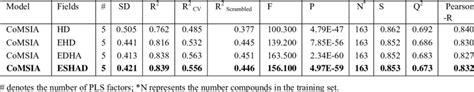 The Statistics Regression Summary Of The Comsia Models Download Table