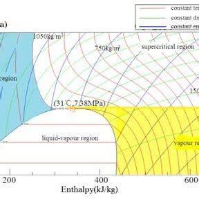Co 2 Pressure Enthalpy Download Scientific Diagram