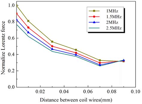 Normalized Lorentz Force In Skin Depth With Different Distances Between