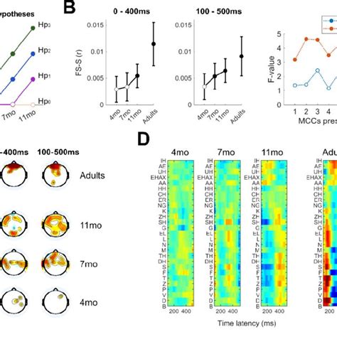 Cortical Encoding Of Phonetic Features In The First Year Of Life A