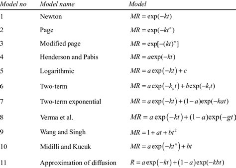 Mathematical Models Widely Used To Describe The Drying Kinetics