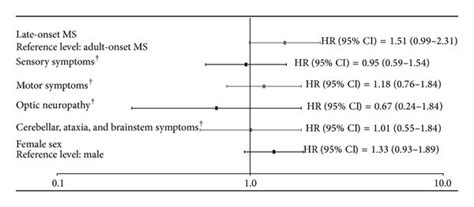 Primary Progressive Ms Patients N 339 ‡ Download Scientific Diagram