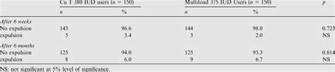 Comparison Between Cut380 Iud Users And Multiload 375 Iud According To