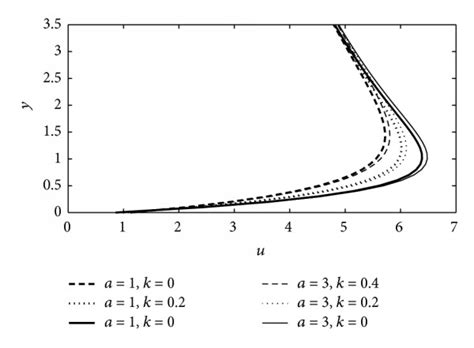 Gravity Modulation Effects Of Hydromagnetic Elastico‐viscous Fluid Flow