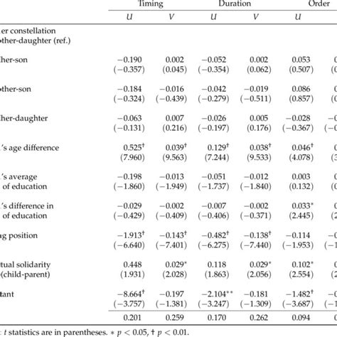 Regression Estimates With Robust Standard Errors Correcting For Dyadic Download Scientific