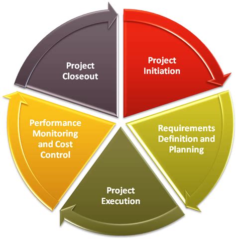 What Are The 4 Phases Of The Project Life Cycle Design Talk