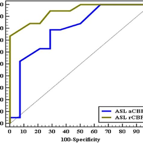 roc curve for asl absolute cbf acbf and relative cbf rcbf to